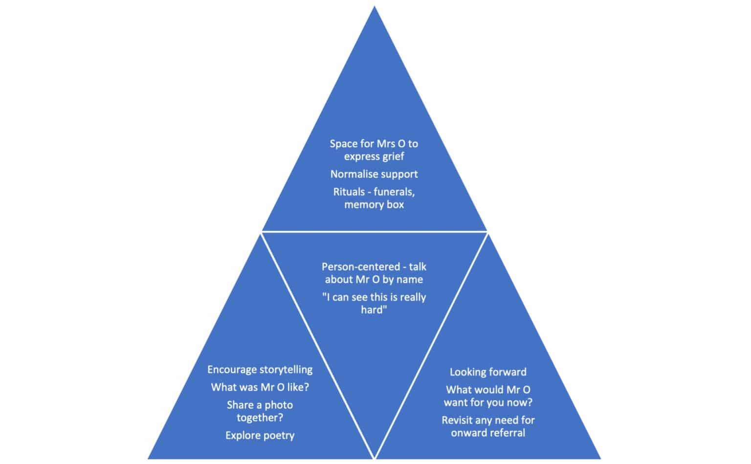 Bereavement care: a toolkit for finding connection and compassion in ...