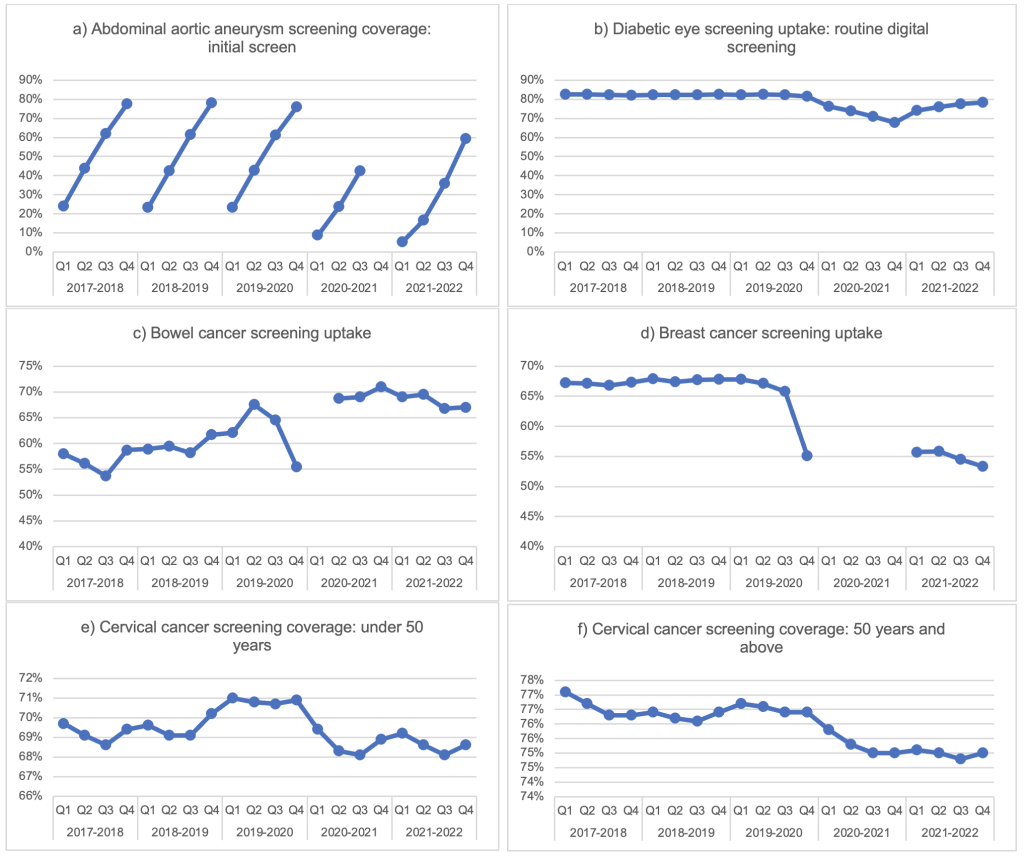 The ongoing impact of COVID-19 on national screening programmes in ...
